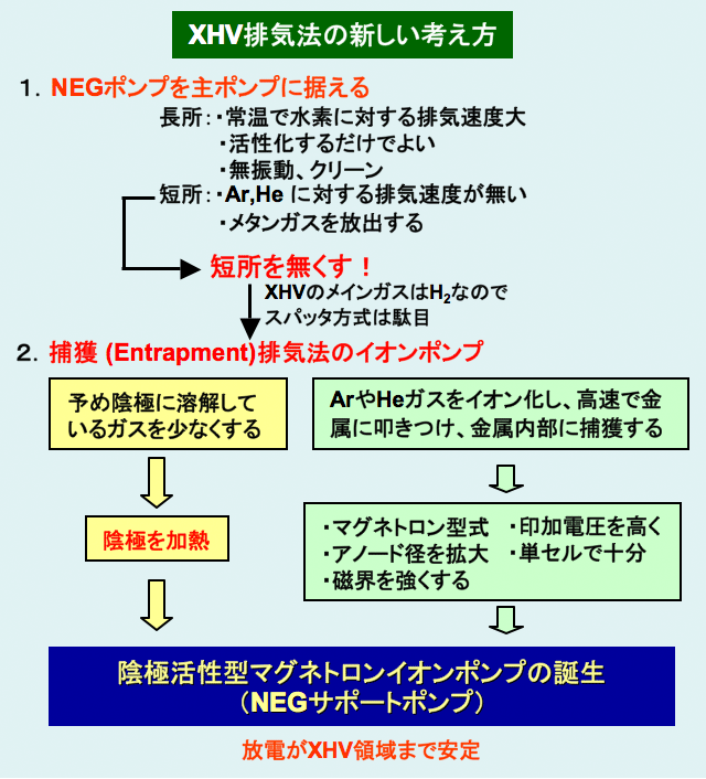 真空実験室 VacLab｜NEGサポートポンプ